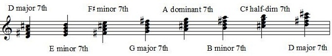 Triads and Seventh Chords in the Key of D Major